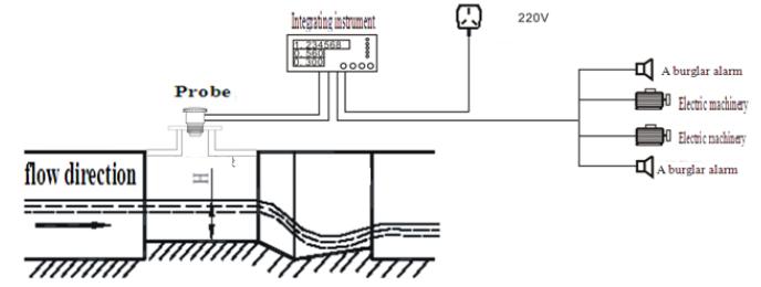 Ultrasonic Open Channel Flowmeter - Flow Meter Manufacturer Ultrasonic Open Channel Flowmeter - Flow Meter Manufacturer